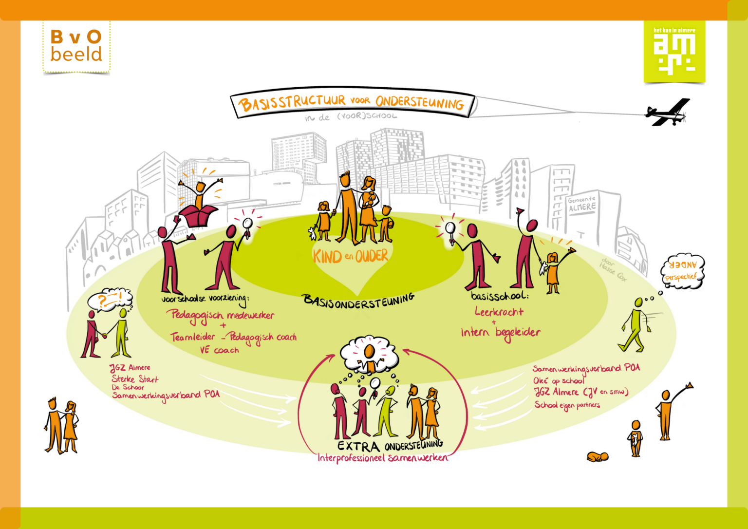 Basisstructuur voor ondersteuning