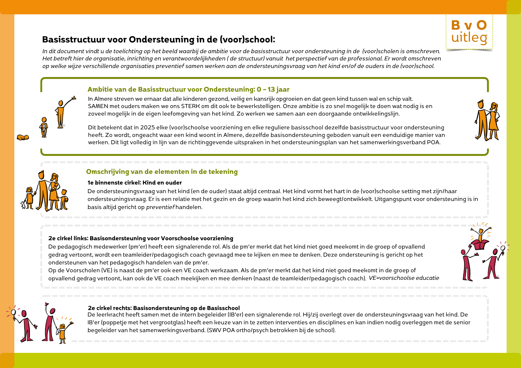 Basisstructuur voor ondersteuning – Sterke Start Almere